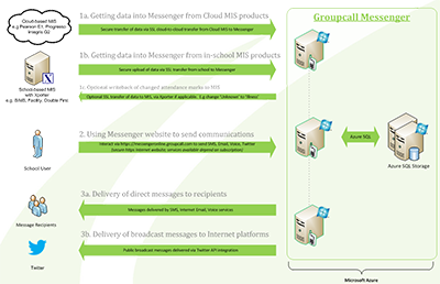 Messenger v5 Data Sharing Agreement | Messenger